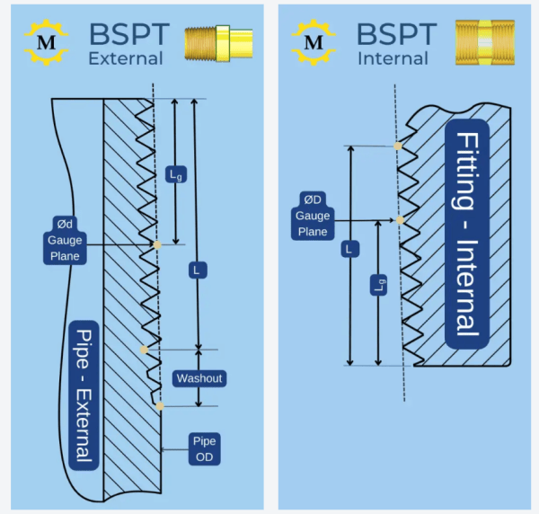 BSPT–British Standard Pipe Taper size chart - ARMPRO