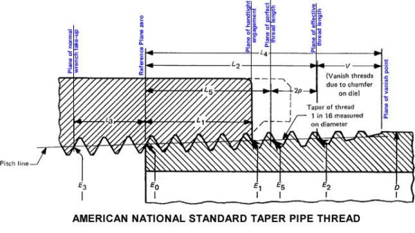 NPT - American National Standard Taper Pipe Threads Size Chart - ARMPRO