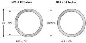 Nominal Pipe Size