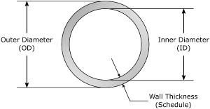 Find The Most Accurate Steel Pipe Sizing Chart